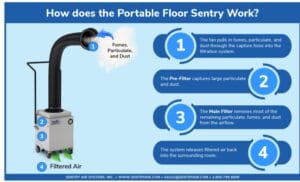 Sentury Air Systems 400 Series Model # SS-400-PFS